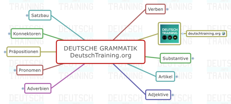 Deutsche Grammatik: Lernen & Üben | Online Deutsch lernen