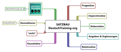 Deutsche Grammatik: Satzbau | Kostenlos Deutsch lernen