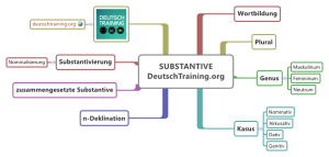Deutsche Grammatik: Substantive | Online Deutsch lernen