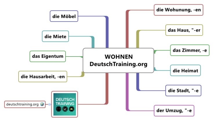 Wortschatz Wohnen | Deutschkurs Online | DeutschTraining