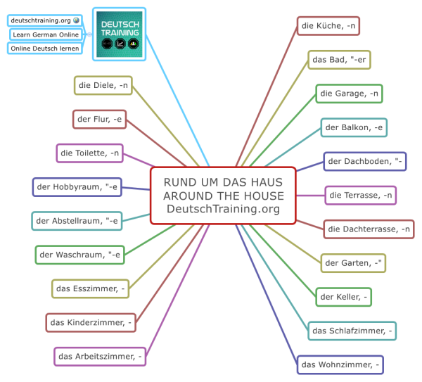 Deutsch-Übungen: Zimmer im Haus - Deutsch-Training