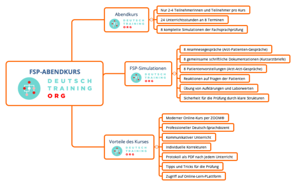 Fachsprachprüfung Medizin Abendkurs | Vorbereitung | Deutsch-Training